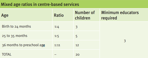 Mixed Age Ratios In An Early Childhood Service Aussie Childcare Network