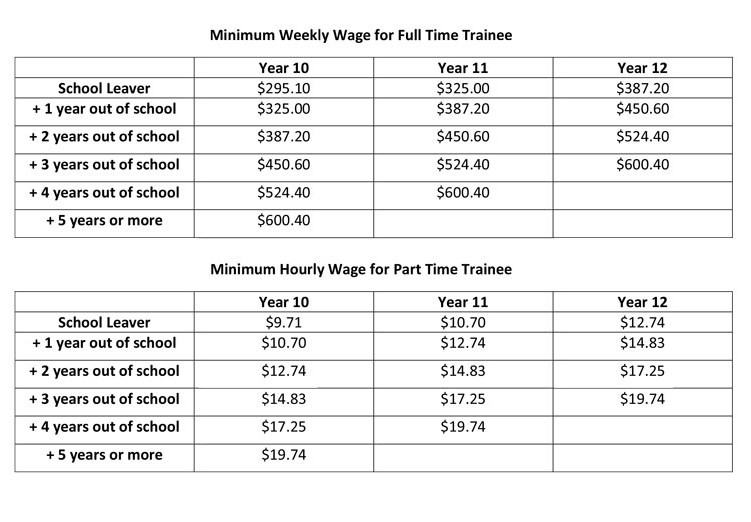 Childcare Traineeship Wages And Conditions Aussie Childcare Network Childcare Traineeship Wages And Conditions Aussie Childcare Network