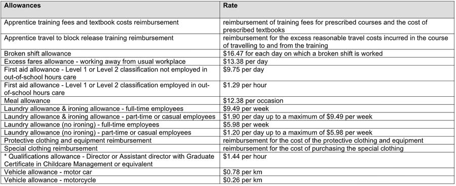 Childcare Wages In Australia - Aussie Childcare Network Childcare Wages In Australia - Aussie Childcare Network