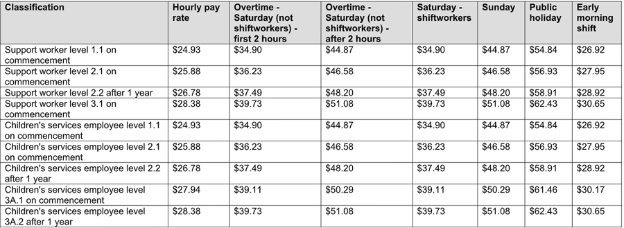Childcare Wages In Australia - Aussie Childcare Network Childcare Wages In Australia - Aussie Childcare Network