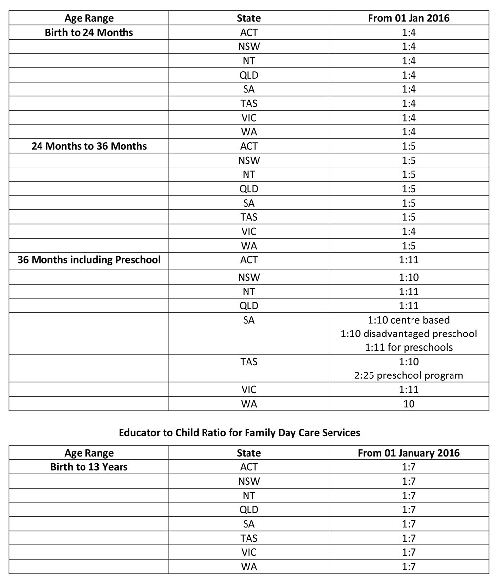 New Educator To Child Ratios In Early Childhood Services Aussie New Educator To Child Ratios In Early Childhood Services Aussie