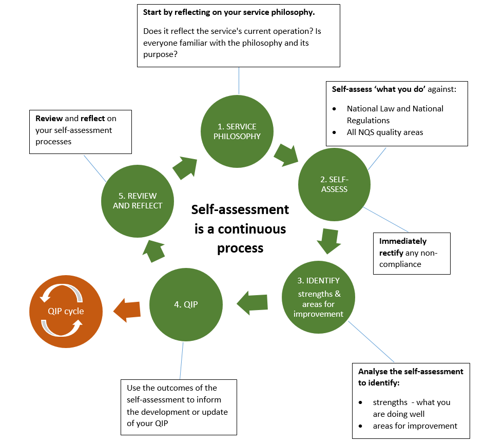 Process Of Self Assessment In An Early Childhood Setting Aussie 